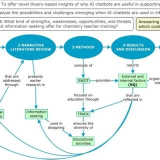 Overview Of The Research Design That Illustrates The Relations Between Download Scientific