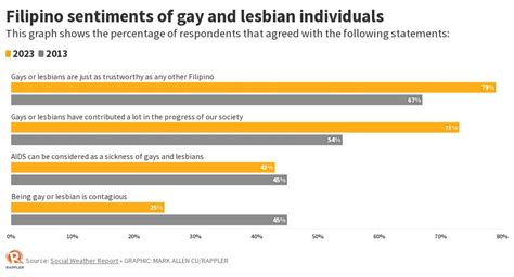 Filipino Sentiments Of Gay And Lesbian Individuals 2023 Vs 2013 Sws