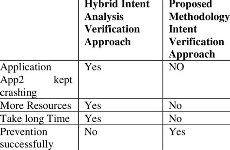 Intent Verification Approach Comparison Download Scientific Diagram
