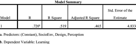 Model Summary Table From The Multiple Regressions Download Table