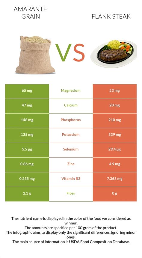 Amaranth Grain Vs Flank Steak — In Depth Nutrition Comparison