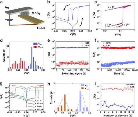 Resistive Switching Behavior Of The MoS 2 Memristor A Graphical