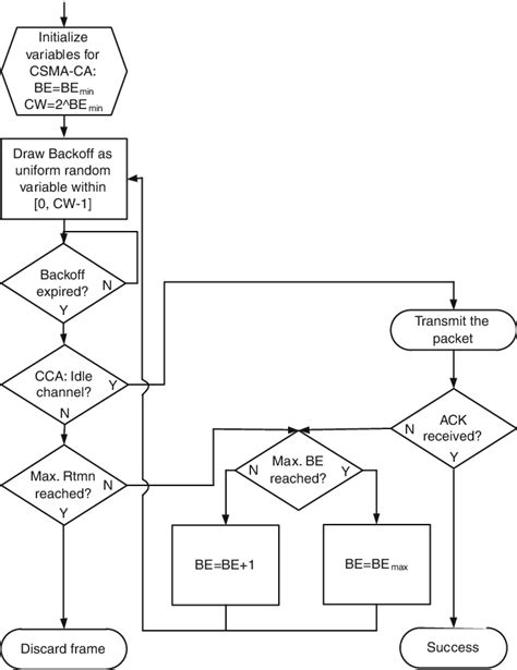 Flow Chart Of The Proposed Csma Ca Download High Resolution