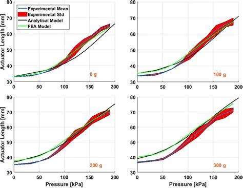 Experimental Mean And Standard Deviation Analytical And Numerical Download Scientific