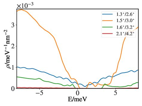 The Minimum Renormalized Velocity Components Of The Γm And The Km Model