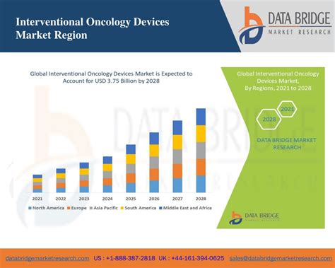 Ppt Interventional Oncology Devices Market Powerpoint Presentation