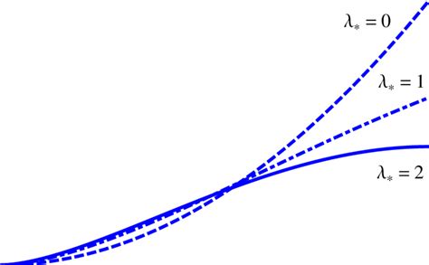 Higgs Vev 2 22 For Various Values Of The Coupling λ And 1 Λ ≤ Z ≤