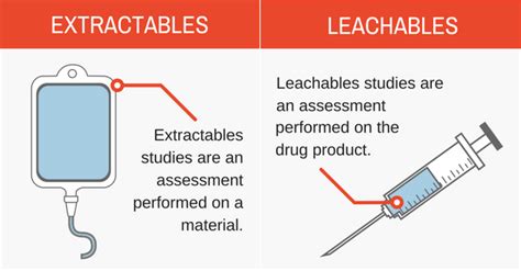 Extractables And Leachables Chemical Analysis Smithers