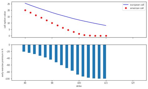 美式期权定价方法之最小二乘蒙特卡洛模拟（lsm）最小二乘美式期权马尔可夫宽的博客 Csdn博客