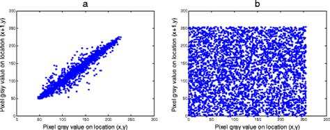Correlation Distributions Of Two Horizontally Adjacent Pixels A Image