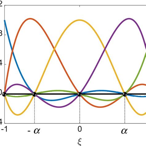 Schematic Illustration Of The Shape Functions For Linear Through Sextic Download Scientific