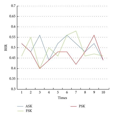 The Ber Simulation Curves Of Ask Fsk And Psk Modulated Data In The