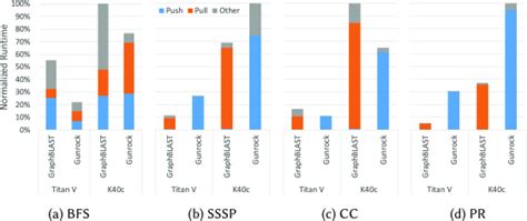Graphblast A High Performance Linear Algebra Based Graph Framework On The Gpu Acm