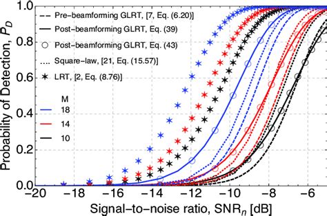 p d vs snrn with n 11 p fa 10 −6 and different values of m