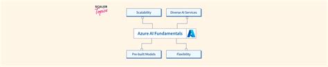 Microsoft Azure Ai Fundamentals Scaler Topics