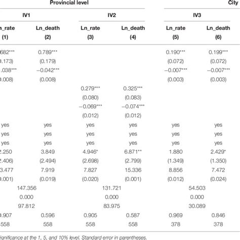 Regression Results Of The Instrumental Variable Method Download