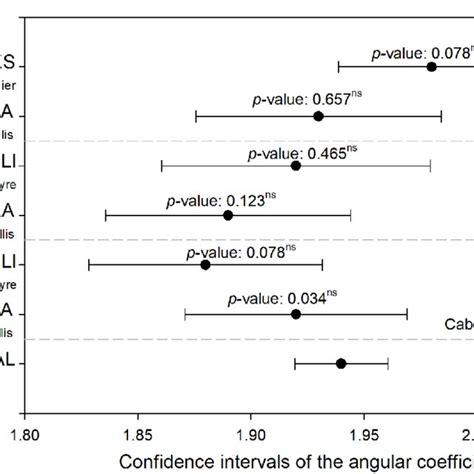 Confidence Intervals Of The Angular Coefficients And Significance Ns