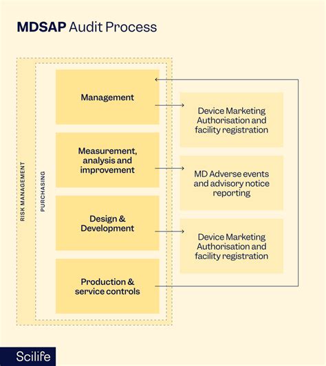 How To Prepare For The Mdsap Scilife