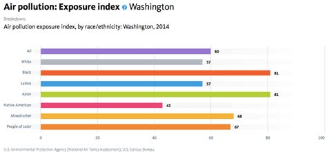 Data Shows Race Key Factor In Air Pollution Exposure In Washington Front And Centered