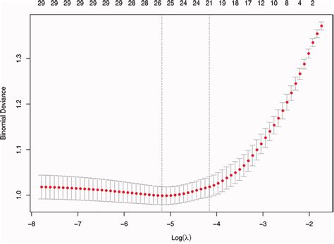 Cross Validation Plot For The Penalty Term Download Scientific Diagram