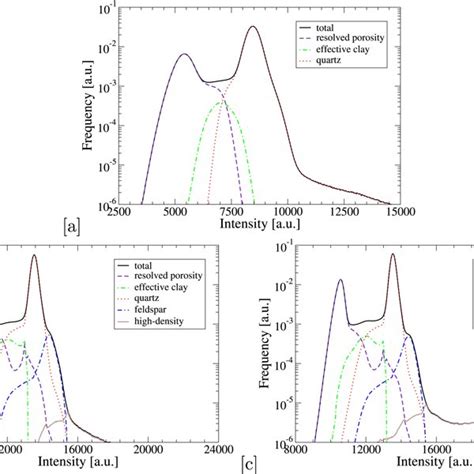 Intensity Histograms Of Bentheimer Sandstone For The Resultant