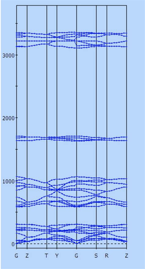 Plotting Phonon Band Structure Of Orthorhombic Crystal ASE