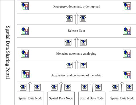 multi node spatial data portal function 1 data searching exploring and
