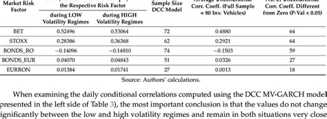 conditional and unconditional correlations between returns and risk