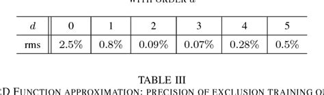Enhancing Approximation Abilities Of Neural Networks By Training