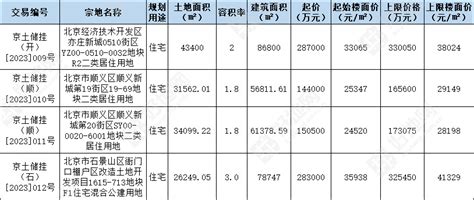 好地网 北京挂牌4宗宅地，总起价8645亿元
