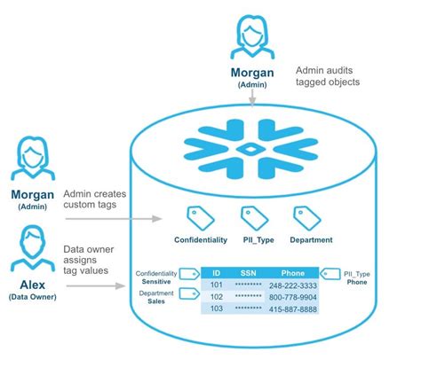 snowflake tag based masking r snowflake
