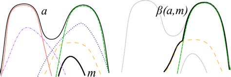 example of application of β on the function a decomposed into s a and