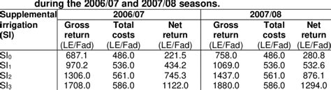 Partial Budget Analysis As Affected By Supplemental Irrigation