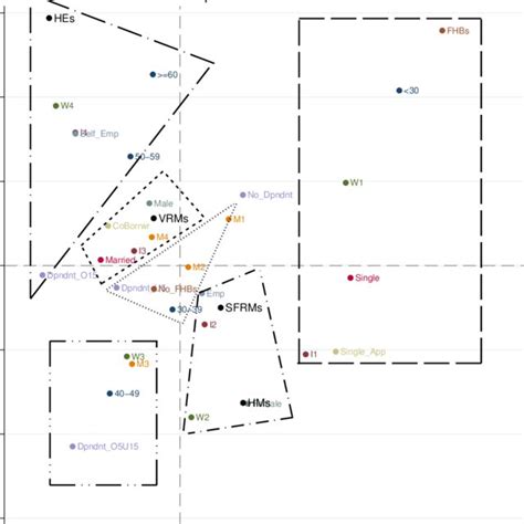 Multiple Correspondence Analysis Download Scientific Diagram
