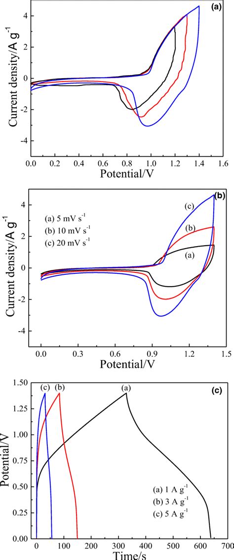 Cv Curves Under Various Operating Voltage Window At 20 Mv S⁻¹ A Cv Download Scientific