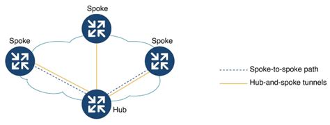 Configure Cisco Dmvpn For Sd Routing Devices Cisco