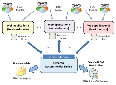 General Architecture Design Download Scientific Diagram