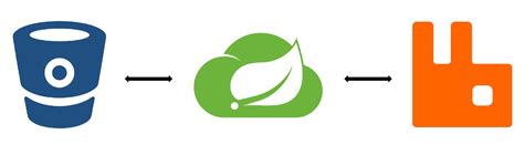 Automating Dynamic Config Management With Spring Cloud Config Bus By