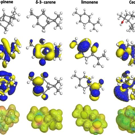 Geometry optimized structure HOMO and LUMO structures of α pinene