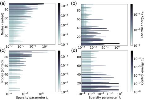 state switching with sparse optimal control the nodes are sorted from