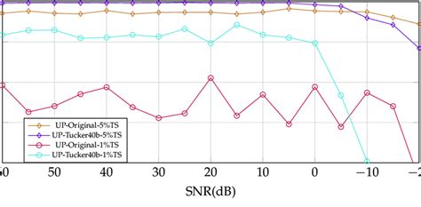 University Of Pavia Cohens Kappa Coefficient Obtained Using 3dcnn Dl