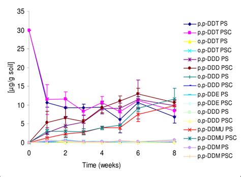 Ddt Degradation And Metabolite Pattern In The Paddy Soil Under
