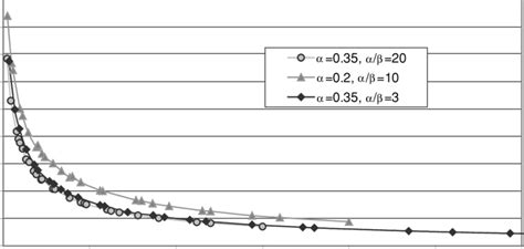 Example Of Variation Of Multiplying Factor With BED Value For Various Download Scientific