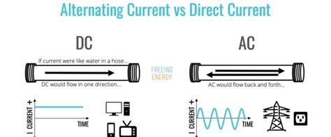 Caratteristiche E Differenza Tra Corrente Alternata Ac E Corrente