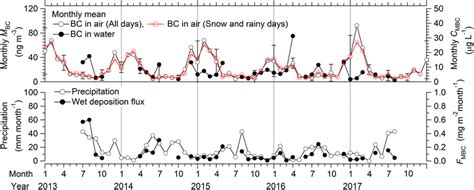 Upper Panel Monthly Mean Values Of MBC BC In Air On All Days And