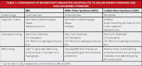 Pdf Bickerstaff S Brainstem Encephalitis A Rare Variant Of The
