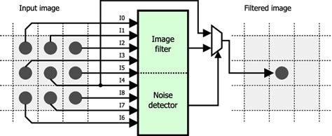 The Concept Of The Switching Based Filtering Using A 3 × 3 Filter