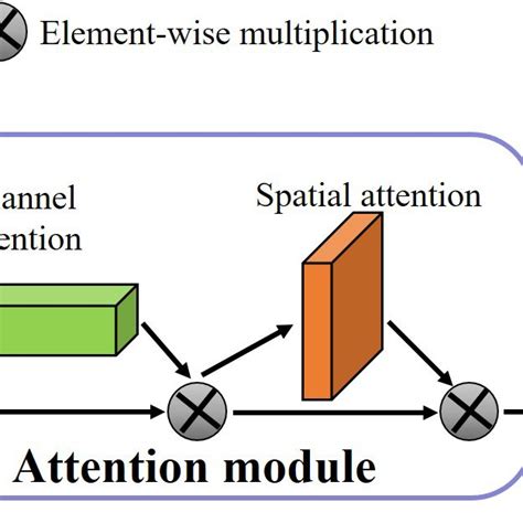 Overview Of The Convolutional Block Attention Module Cbam 24