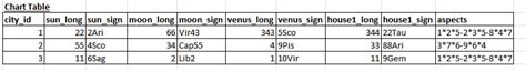 Mysql Horizontal Or Vertical Database Layout And Database Performance