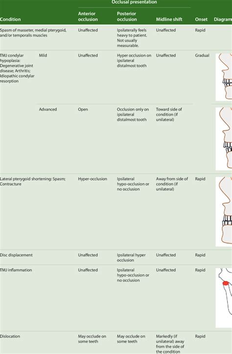 Changes In Dental Occlusion Secondary To TMDs Download Scientific Diagram